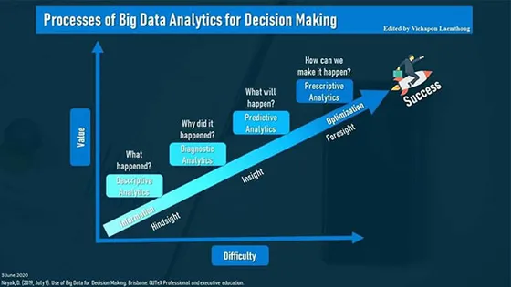 Processes of Big Data Analytics for Decision Making