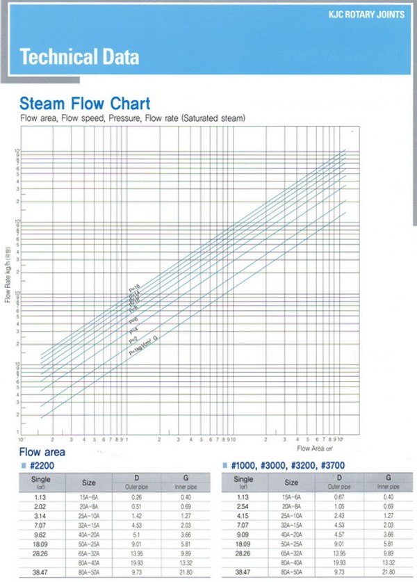 Steam Flow Chart of KJC Rotary Joint