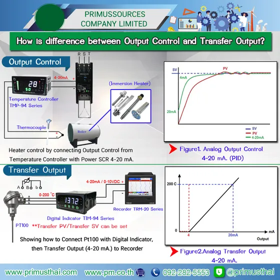 How is difference between Output Control and Transfer Output?