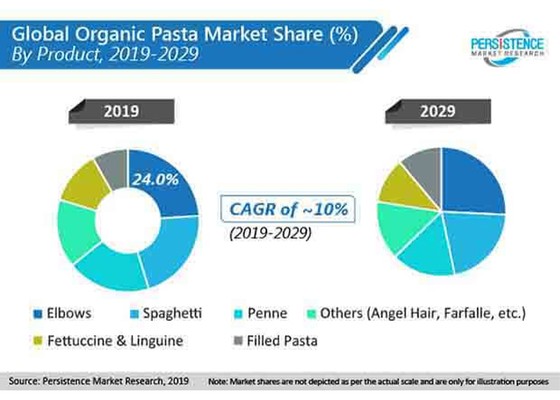 Organic Pasta Market
