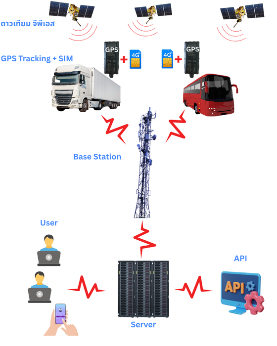 GPS Tracking with Open API ฟรี - เชื่อมต่อข้อมูลยานพาหนะได้ทันที