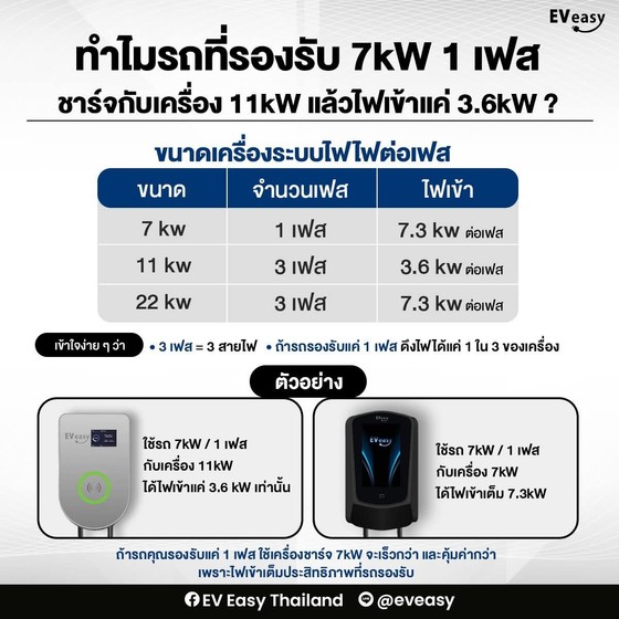 ทำไมรถที่รองรับ 7 KW 1 เฟส ชาร์จกับเครื่อง 11 kW แล้วไฟเข้าแค่ 3.6 kW?