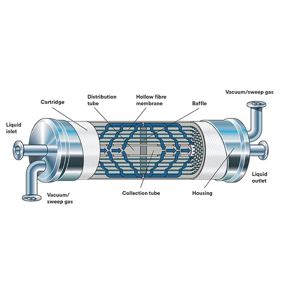 Membrane Degasification